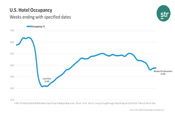 U.S. Hotel Occupancy At 37.8 Percent For Week Ending December 12th ...